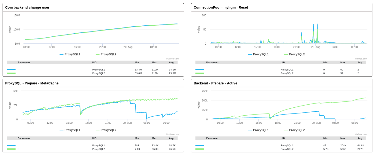 High Memory Usage Connection Pool Reset And Prepared Statement Unique