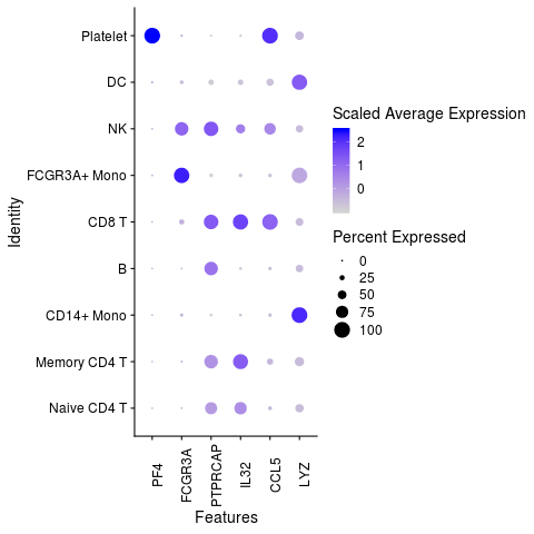 average expression, dot plot and violin plot · Issue #2798 · satijalab/seurat · GitHub