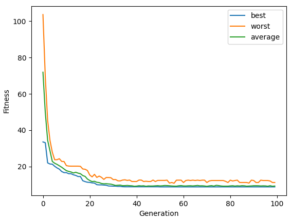 Github Felietongeneticalgorithm Implementation Of A Genetic Algorihtm Metaheuristic In Python