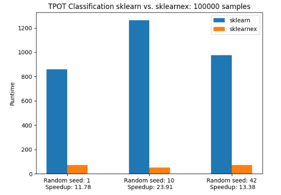 scikit-learn-intelex integration · Issue #1316 · EpistasisLab/tpot · GitHub