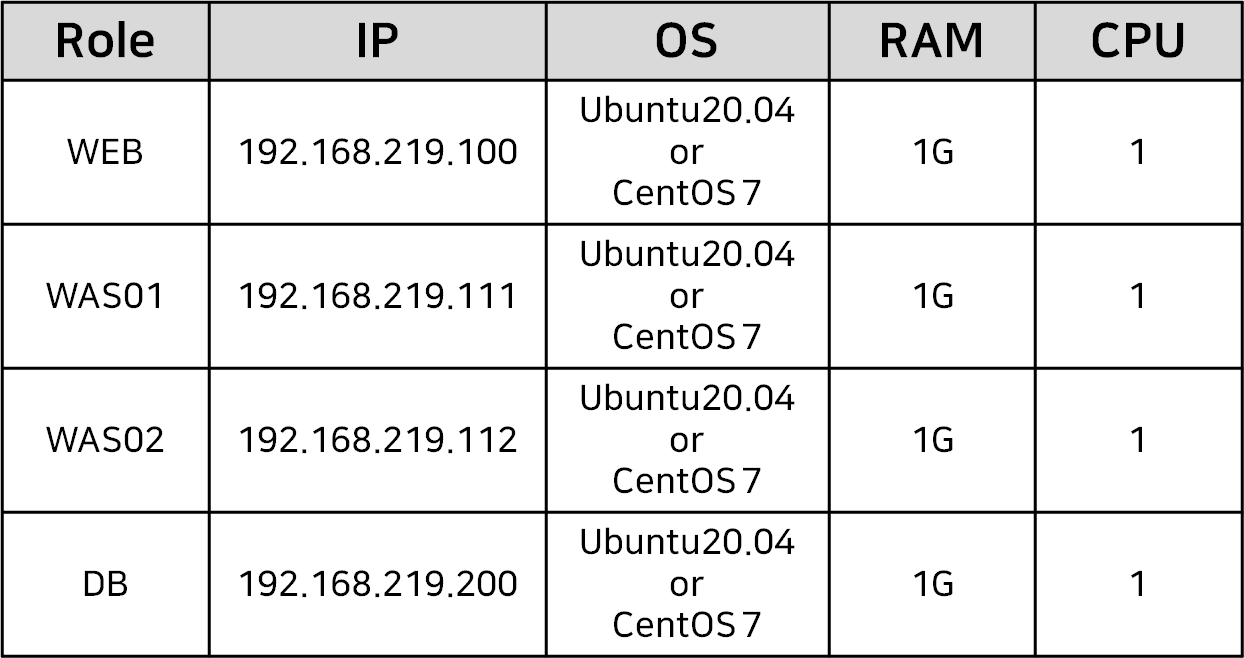 GitHub - revenge1005/WEB-Server-3-Tier-Architecture: WEB Server 3-Tier ...