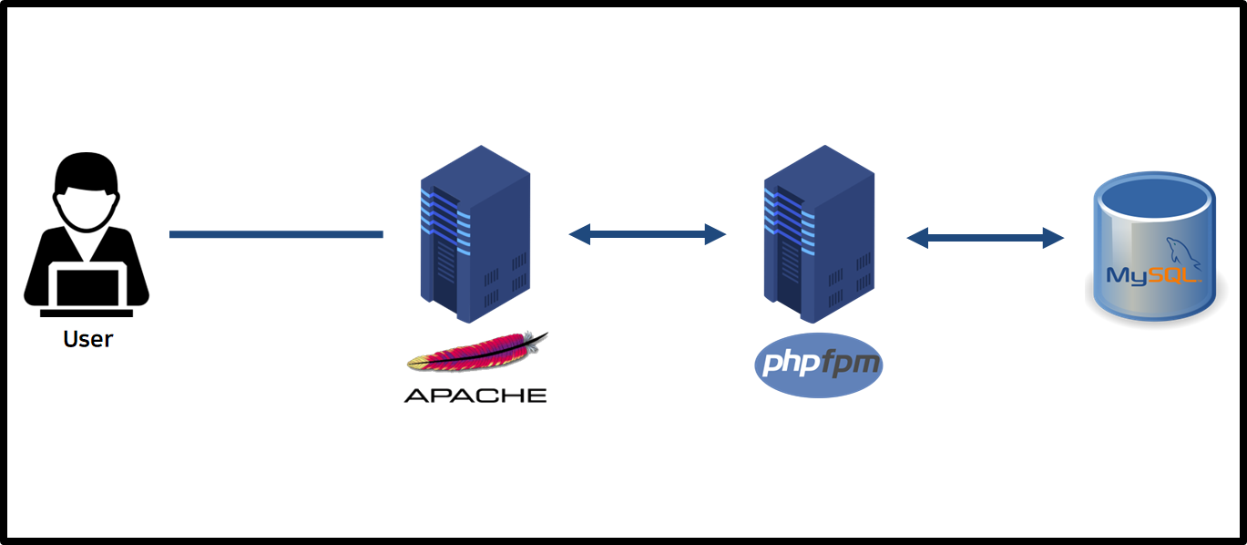 GitHub - revenge1005/WEB-Server-3-Tier-Architecture: WEB Server 3-Tier ...