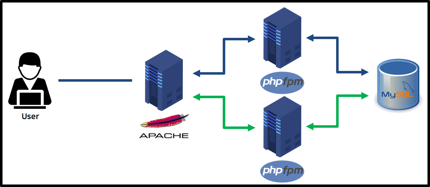 GitHub - revenge1005/WEB-Server-3-Tier-Architecture: WEB Server 3-Tier Configuration