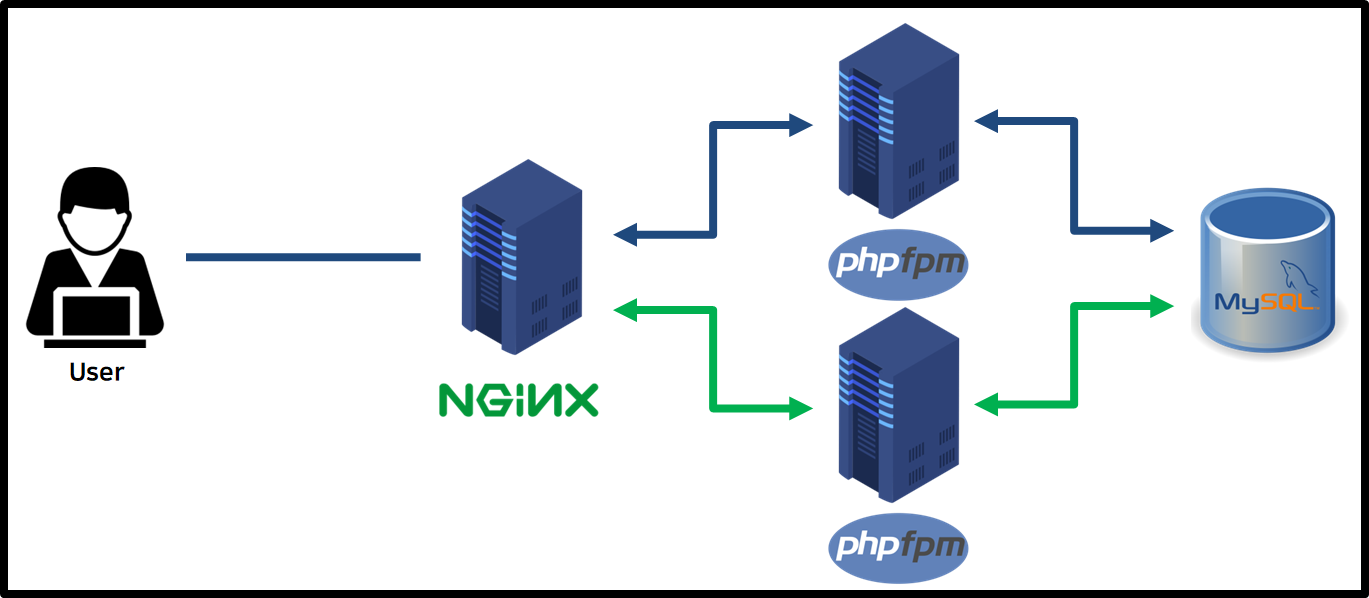 GitHub - revenge1005/WEB-Server-3-Tier-Architecture: WEB Server 3-Tier ...