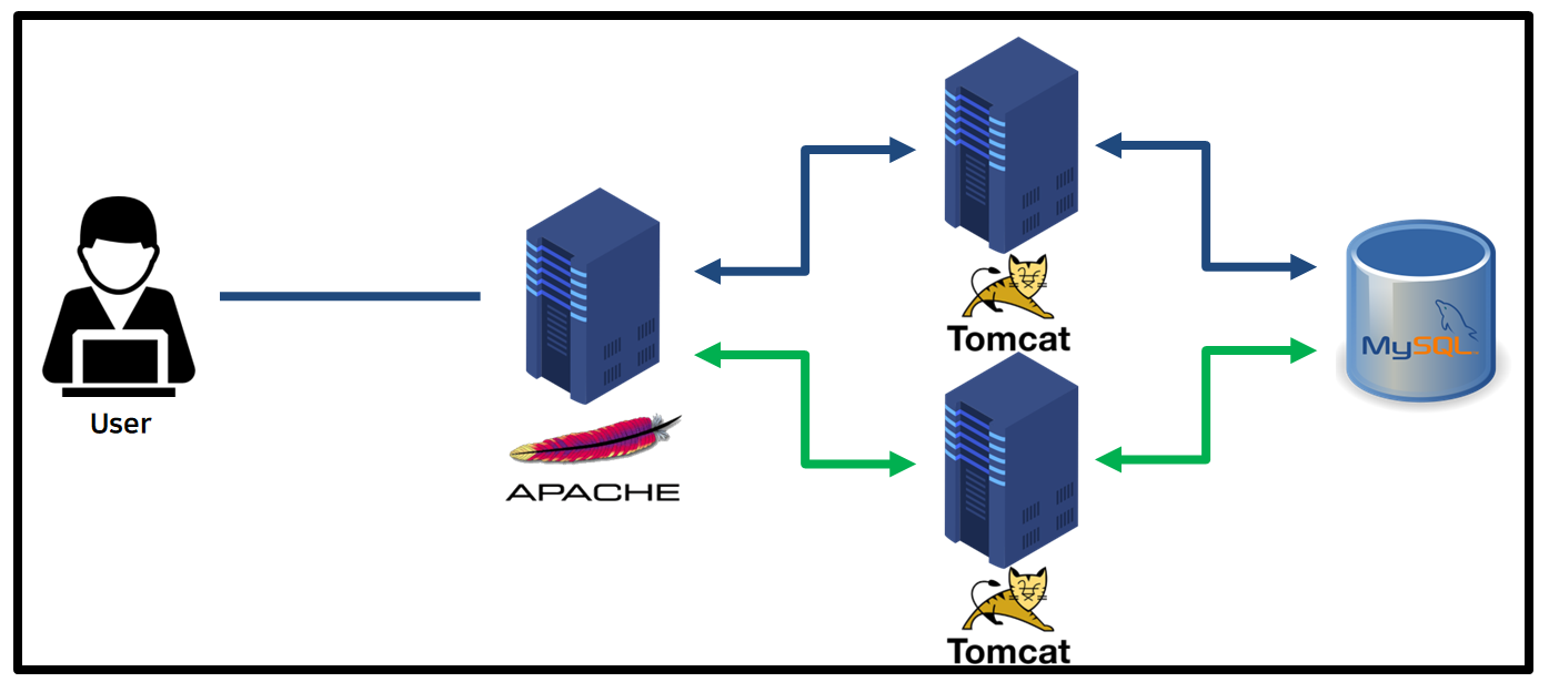 GitHub - revenge1005/WEB-Server-3-Tier-Architecture: WEB Server 3-Tier ...