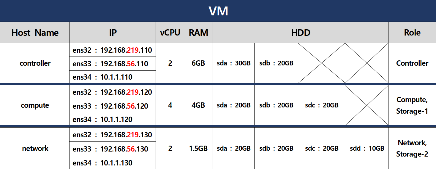 GitHub - revenge1005/OpenStack-Install-and-build: OpenStack install and configuration