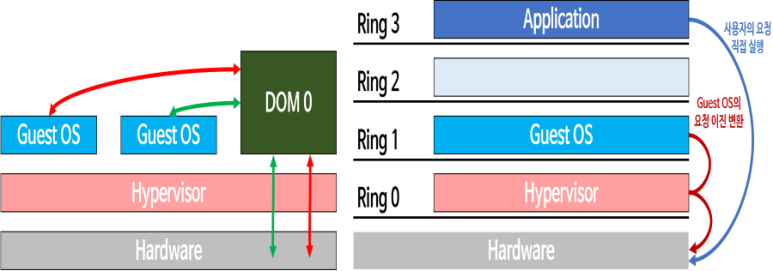 [가상화] 03. 전가상화와 반가상화 - 공부 삽질내역 : 방콕 Life 🧗