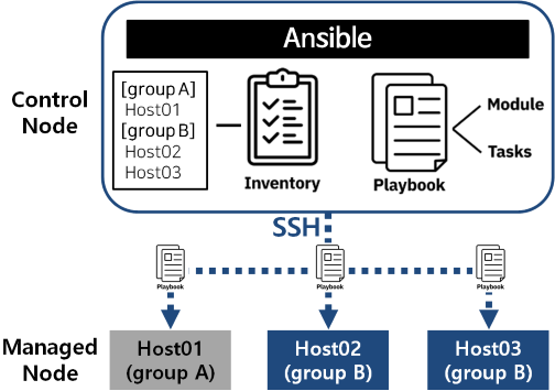 [IaC] 03. Configuration 도구 (2) - Ansible - 공부 삽질내역 : 방콕 Life 🧗