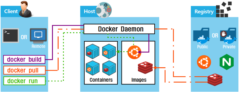 [Docker] 03. 도커 아키텍처(Docker Architecture) - 공부 삽질내역 : 방콕 Life 🧗