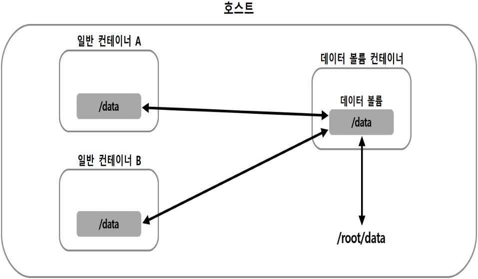 [Docker] 04. Docker Object - 공부 삽질내역 : 방콕 Life 🧗