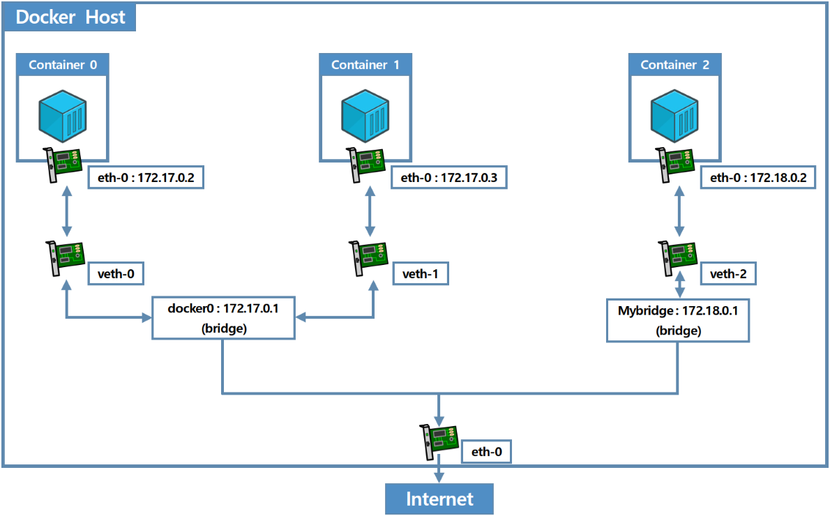 [Docker] 04. Docker Object - 공부 삽질내역 : 방콕 Life 🧗