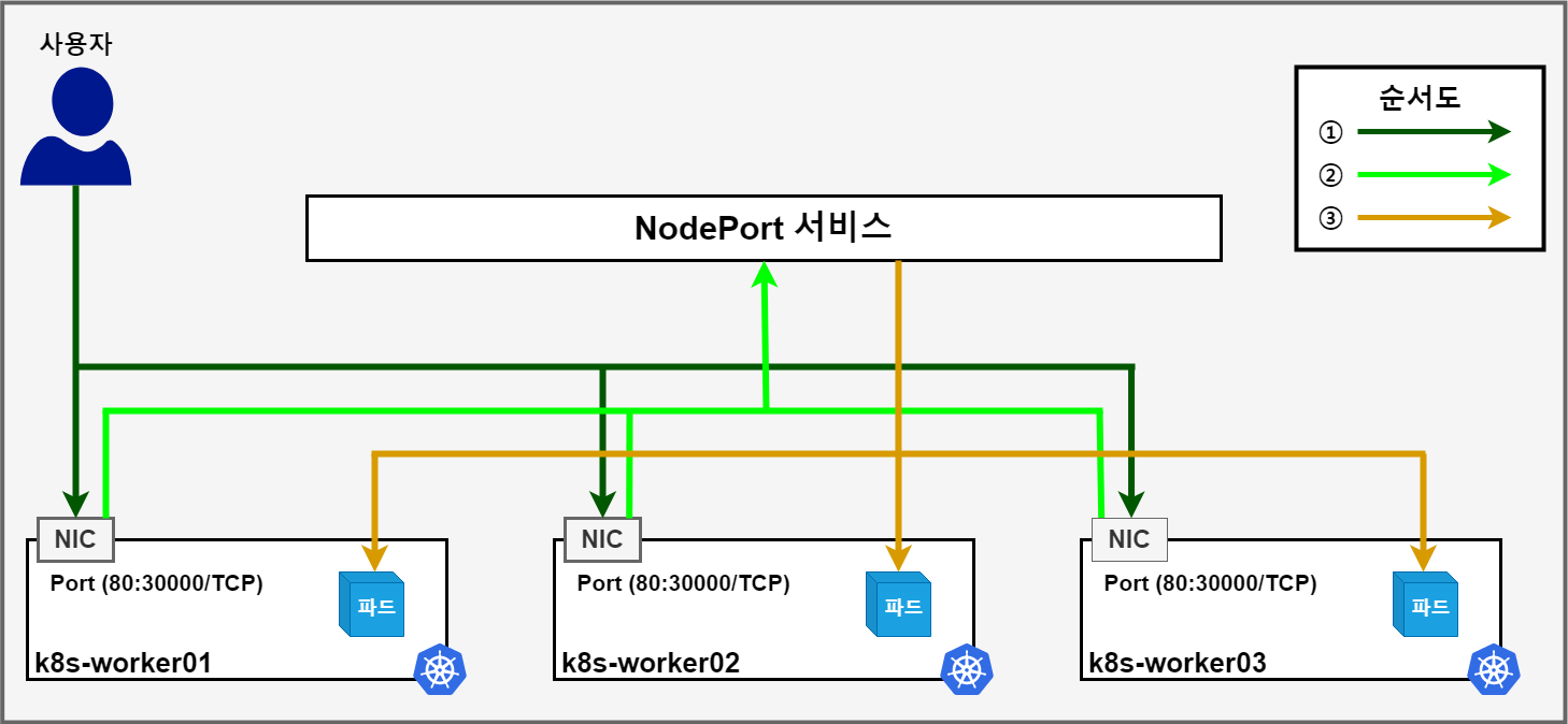 [Retry, k8s] 14. 서비스 API - LoadBalancer (MetalLB) - 공부 삽질내역 : 방콕 Life 🧗