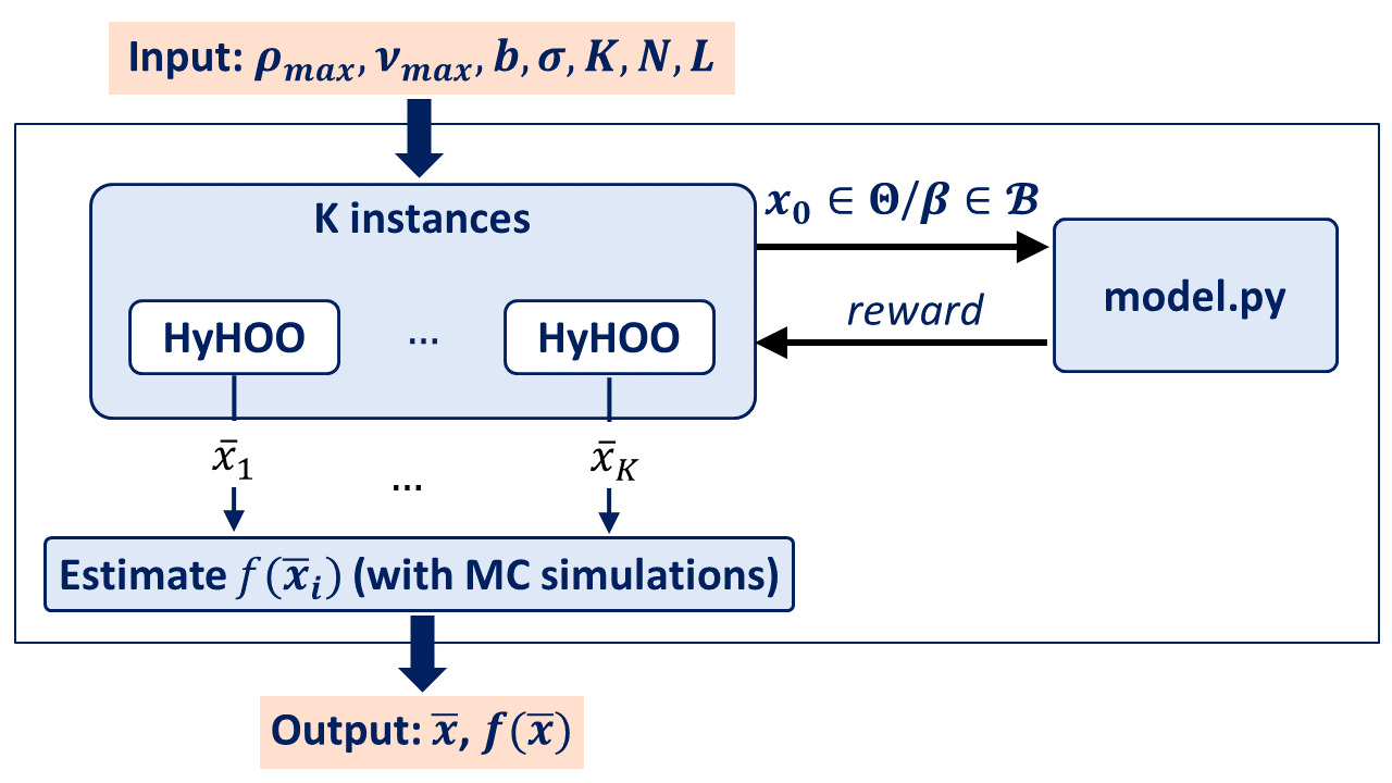 GitHub - NeginMusavi/HyHooVer: HyHooVer: Verification and Parameter Synthesis in Stochastic ...