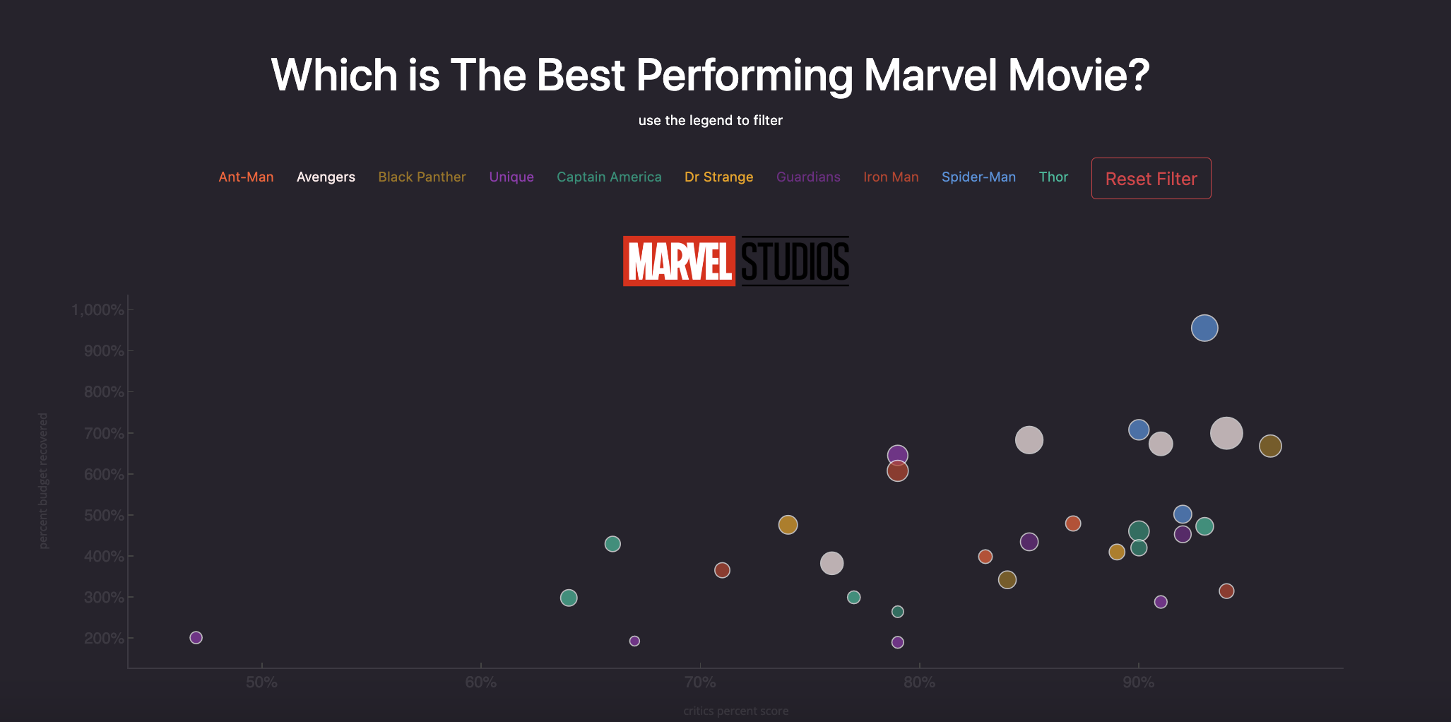 GitHub - mirbeck/marvel-movies-dash: Which is The Best Performing ...