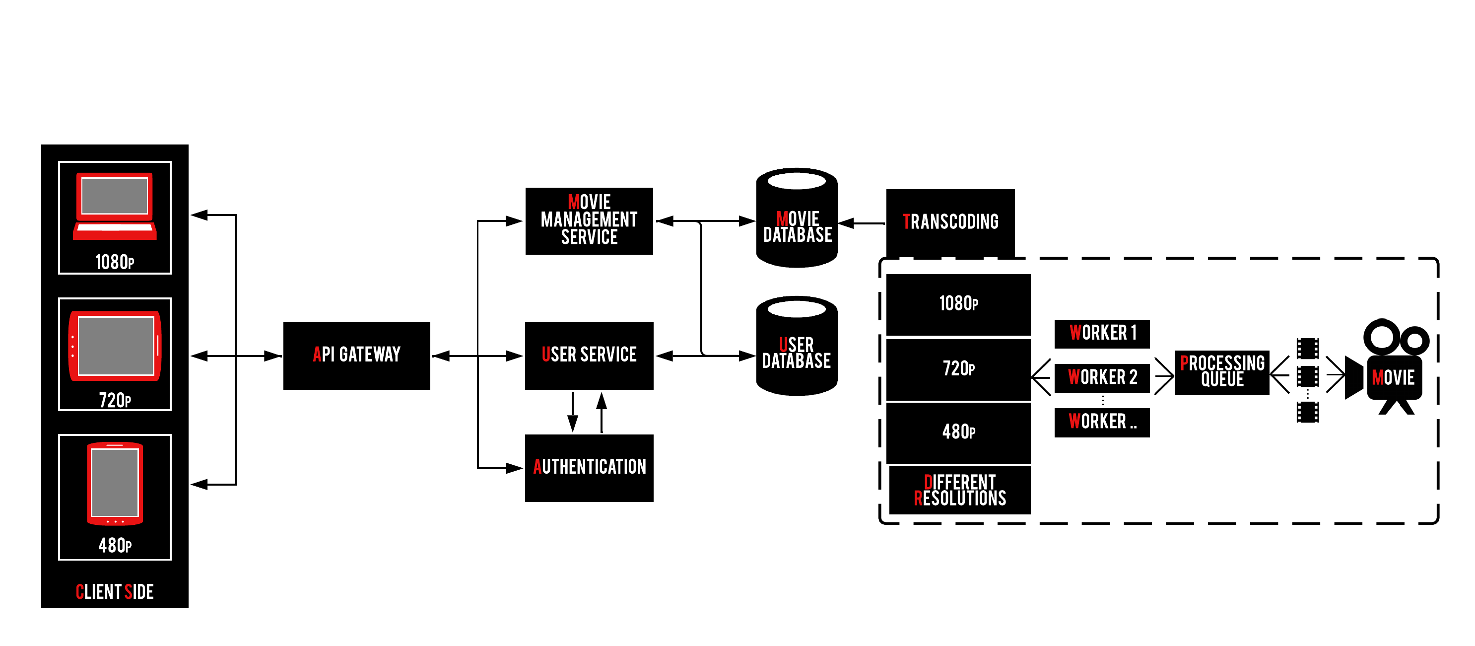 GitHub - Netflix-Clone-MicFlix/Documentation: Project documents storage