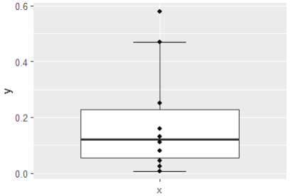 Drawing error with geom_boxplot when logarithmic conversion of Y-axis · Issue #5276 · tidyverse ...