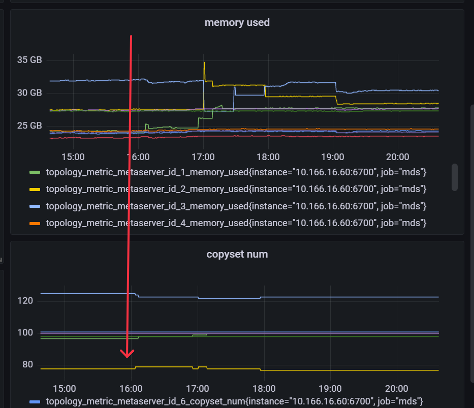 Unbalanced Usage Of Disk Space By Metaserver · Issue 1529 · Opencurvecurve · Github 