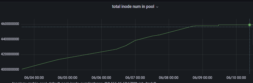 The batch get inodeAttr have different performance on differernt fs in the same cluster · Issue ...
