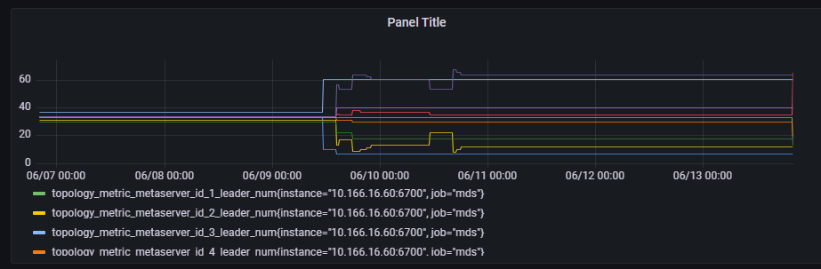 leader num is unbalanced in 7*24h enviroment · Issue #1568 · opencurve/curve · GitHub
