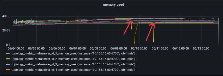 leader num is unbalanced in 7*24h enviroment · Issue #1568 · opencurve/curve · GitHub