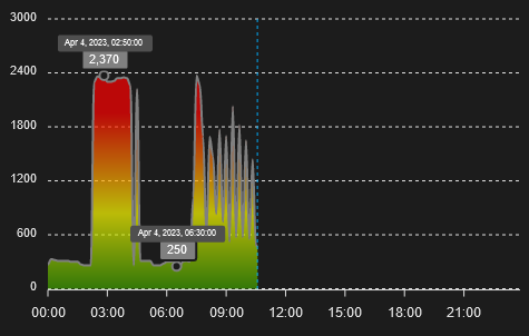 start: day with graph_span: auto · Issue #532 · RomRider/apexcharts-card · GitHub