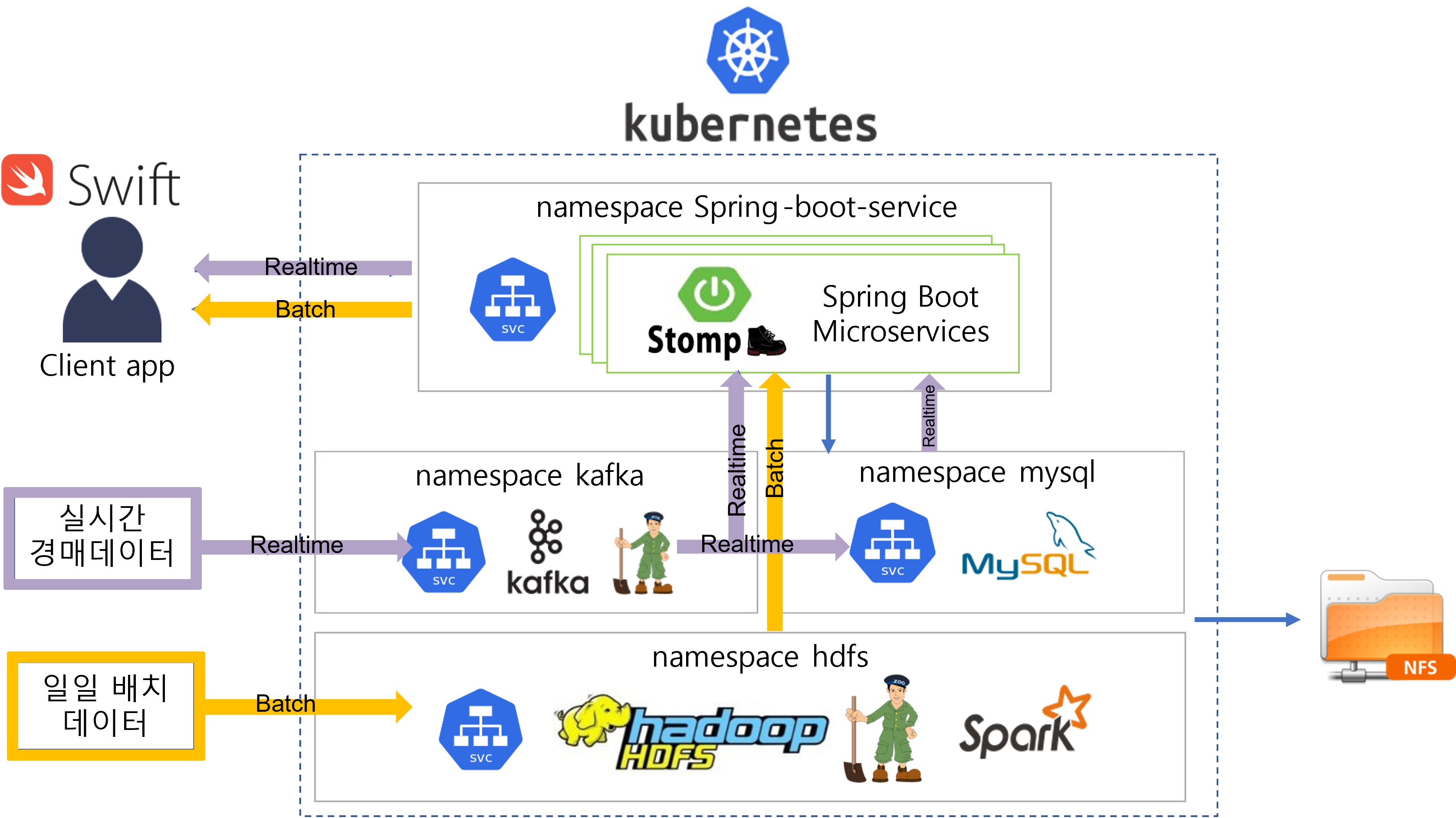 GitHub - yunhacho/Agricultural-Products-Bigdata-Platform: KNU 종합프로젝트2
