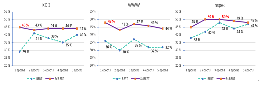 Github Limyeonsoo Keyphrase Extraction With Finetuning Using Bert Finetuning Keyphrase