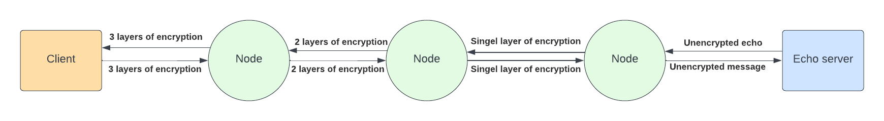 GitHub - erikbhan/onion-routing