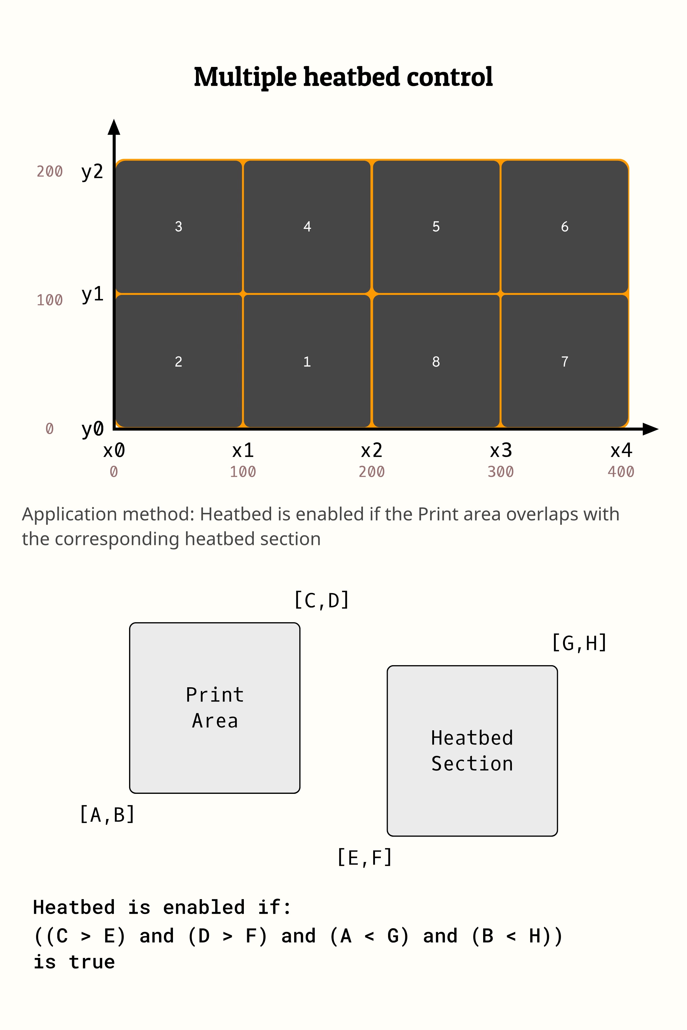 Automatic control of Rectangular HEATBED sections based on PRINT AREA ...