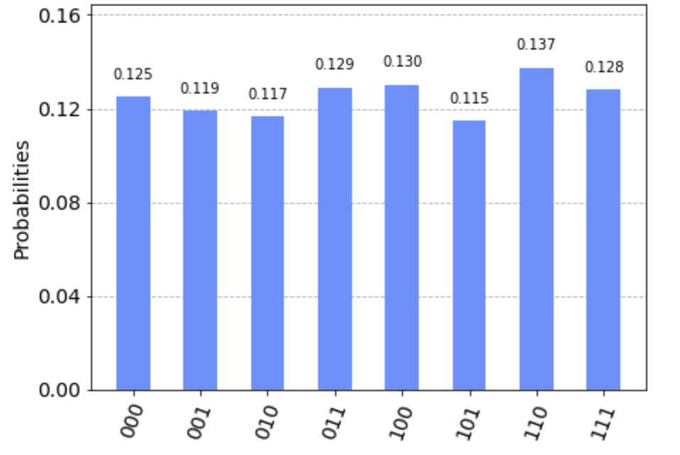 Grover's algorithm error correction · Issue #5715 · Qiskit/qiskit · GitHub