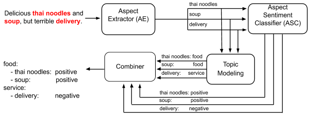 GitHub - wul8/ReviewAnalyzer