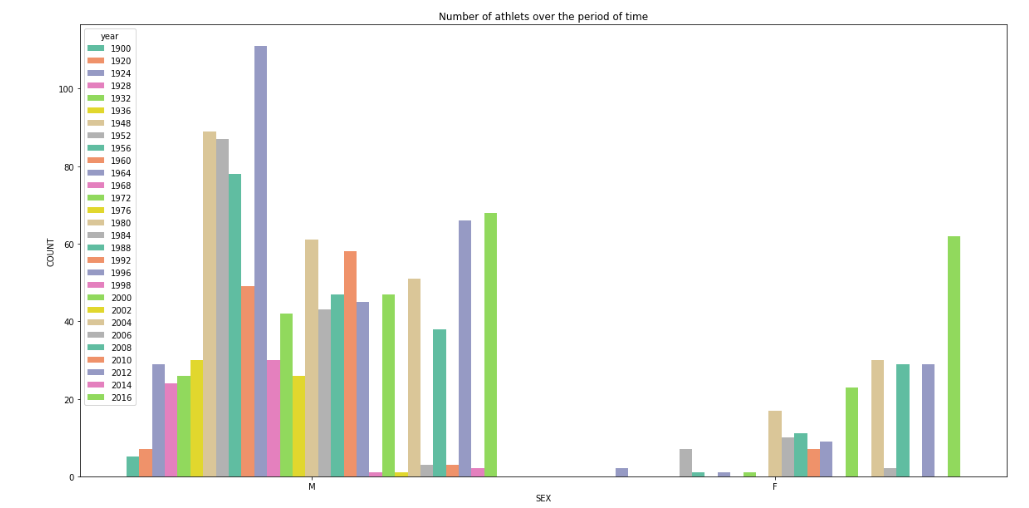 GitHub - Niharika-Gupta/Olympic_data_analysis