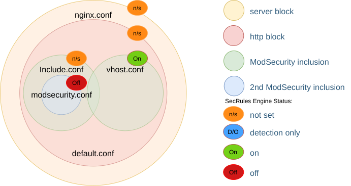 Upgrade To 3 0 4 Disabling All Secrules · Issue 2249 · Owasp Modsecurity Modsecurity · Github