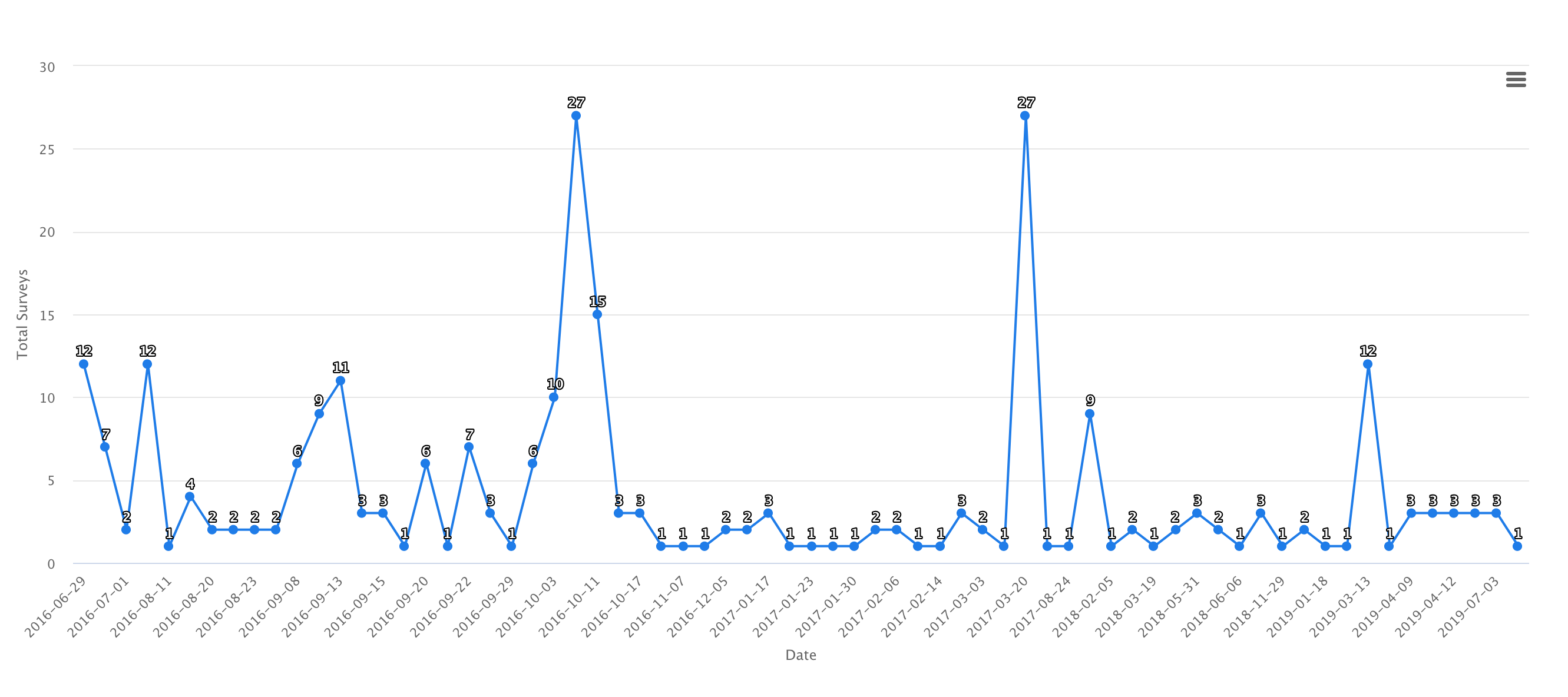 Default values are taken for stack labels when resizing the chart(when component re-render ...