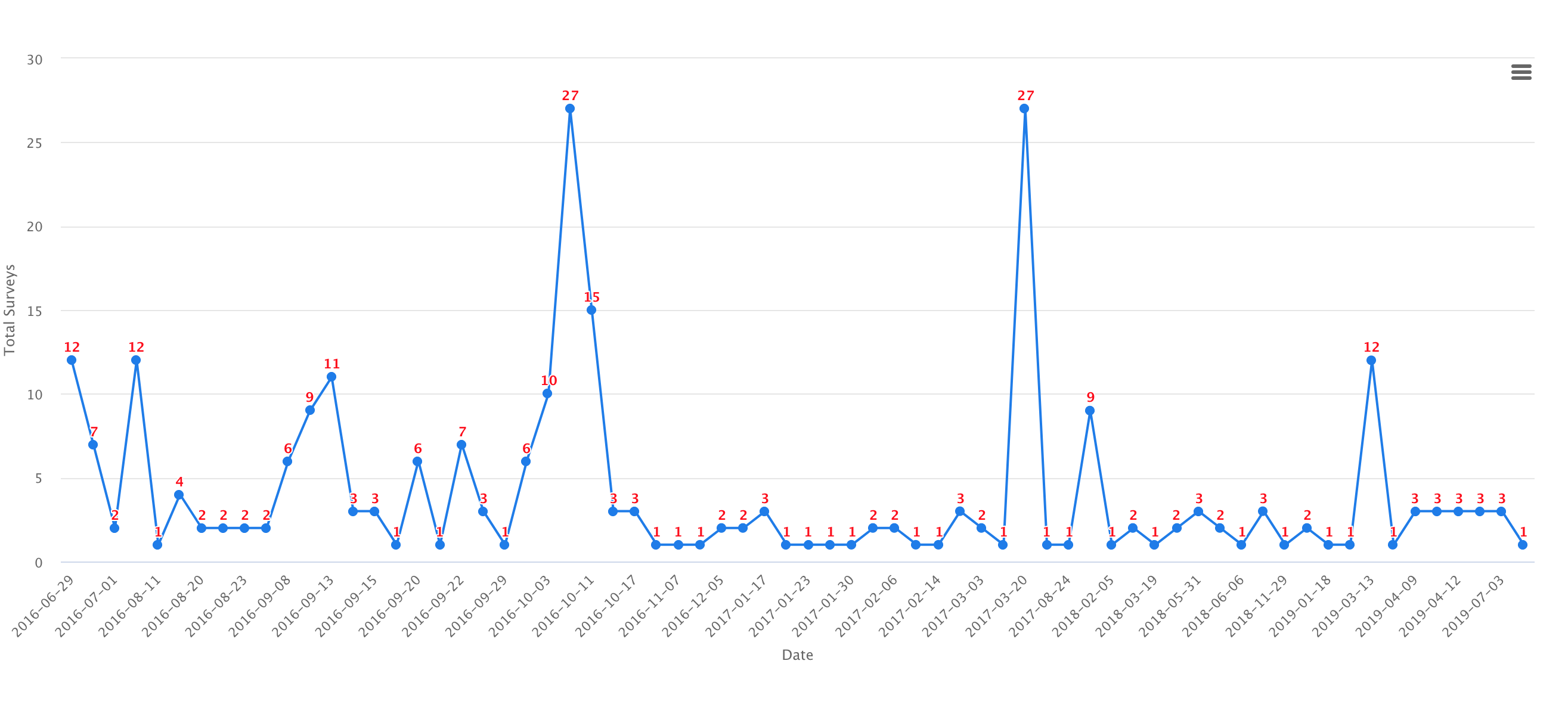 Default values are taken for stack labels when resizing the chart(when component re-render ...