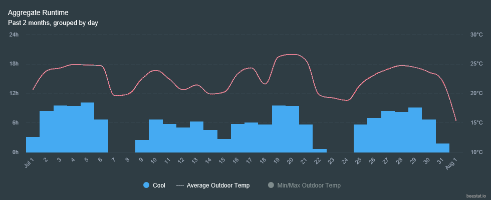 Aggregate Runtime - 2 months bug · Issue #145 · beestat/app · GitHub