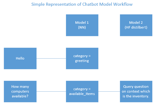 GitHub - steve-levesque/Portfolio-NLP-ChatbotStoreInventory: Simple ...