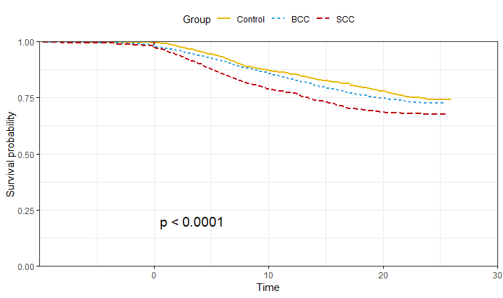 A vertical line at time equals zero · Issue #389 · kassambara/survminer · GitHub