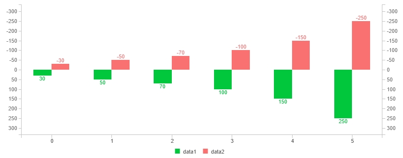 rotated bars not drawing when y axis inverted · Issue #3049 · naver/billboard.js · GitHub