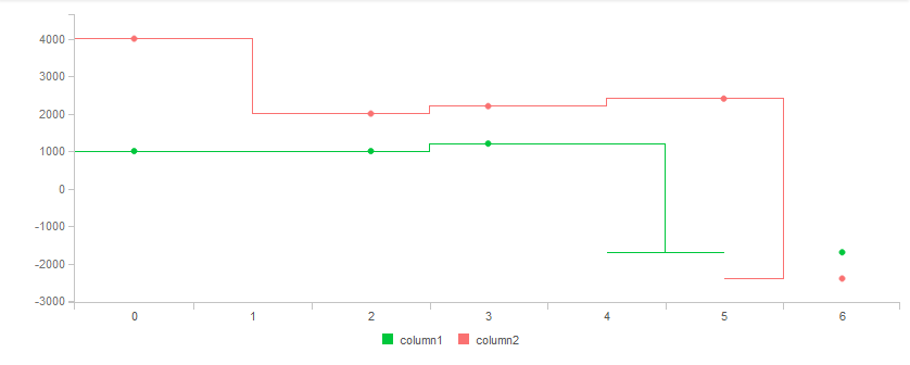 'step' and 'areaStep' not connecting null values on X-Axis-Type-Category · Issue #1637 · naver ...