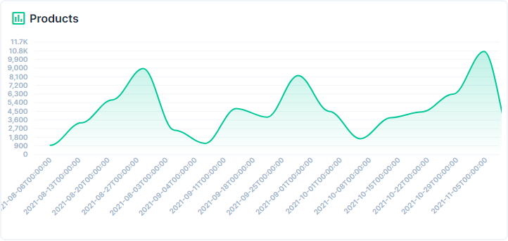 Insights module bugs · Issue #8701 · directus/directus · GitHub