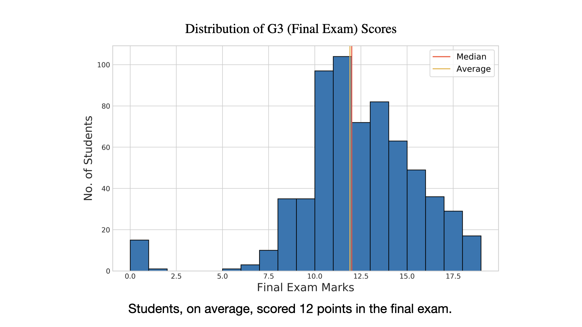 GitHub - Abhilash-Korraprolu/Student-Performance-Prediction: ML ...