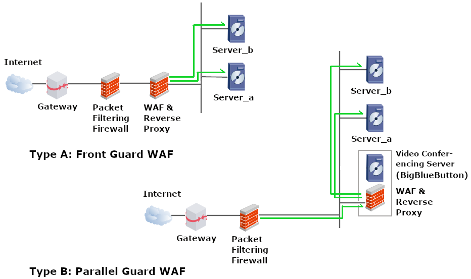 Port 443 Sharing and Protection of Video Conferencing Service using Web Application Firewall ...