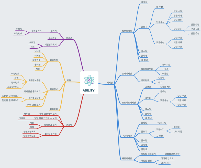 GitHub - selim0915/ABILITY_Project3: react project