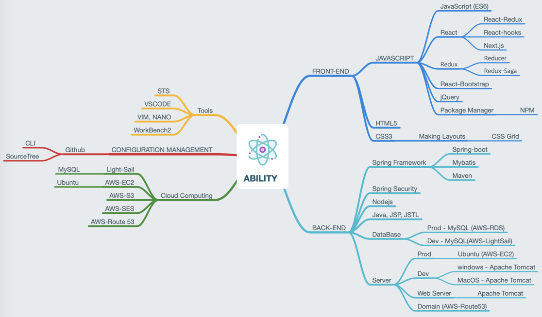 GitHub - selim0915/ABILITY_Project3: react project