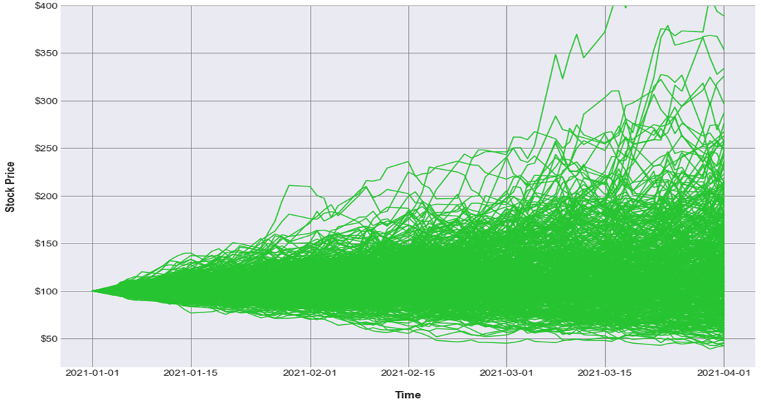 GitHub - jaigarg/Simulation-and-Analysis-of-Stock-Pricing-Techniques ...