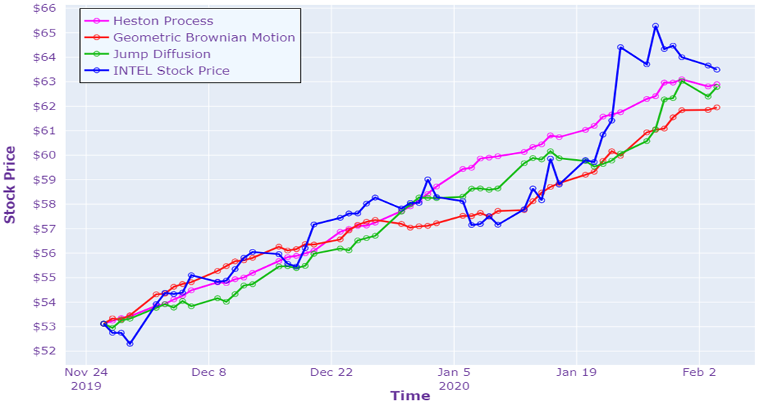 GitHub - jaigarg/Simulation-and-Analysis-of-Stock-Pricing-Techniques ...