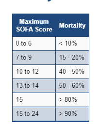 How to calculate mortality probability using SOFA, APACHE, SAPS score ...