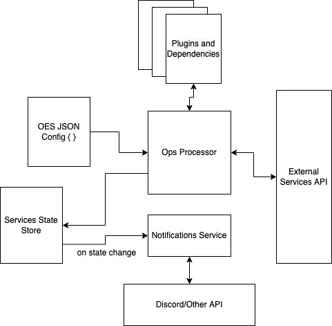 GitHub - ergopad/ergopad-oes: operational excellence services