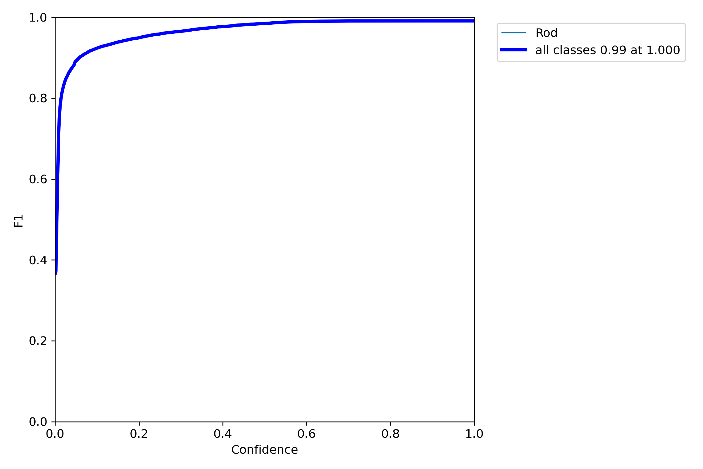 Flat R_Curve from val.py · Issue #5432 · ultralytics/yolov5 · GitHub